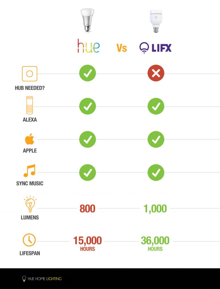 LIFX Vs Philips Hue: What Are the Differences & Which to Buy?